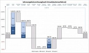 Buchungsregeln für die Erfolgskonten